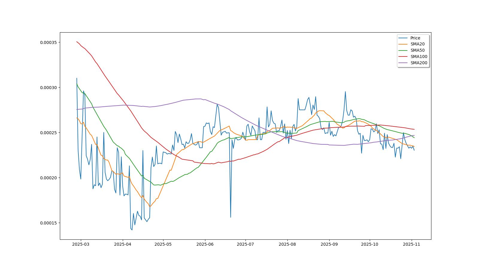 FrankyWillCoin Simple Moving Averages
