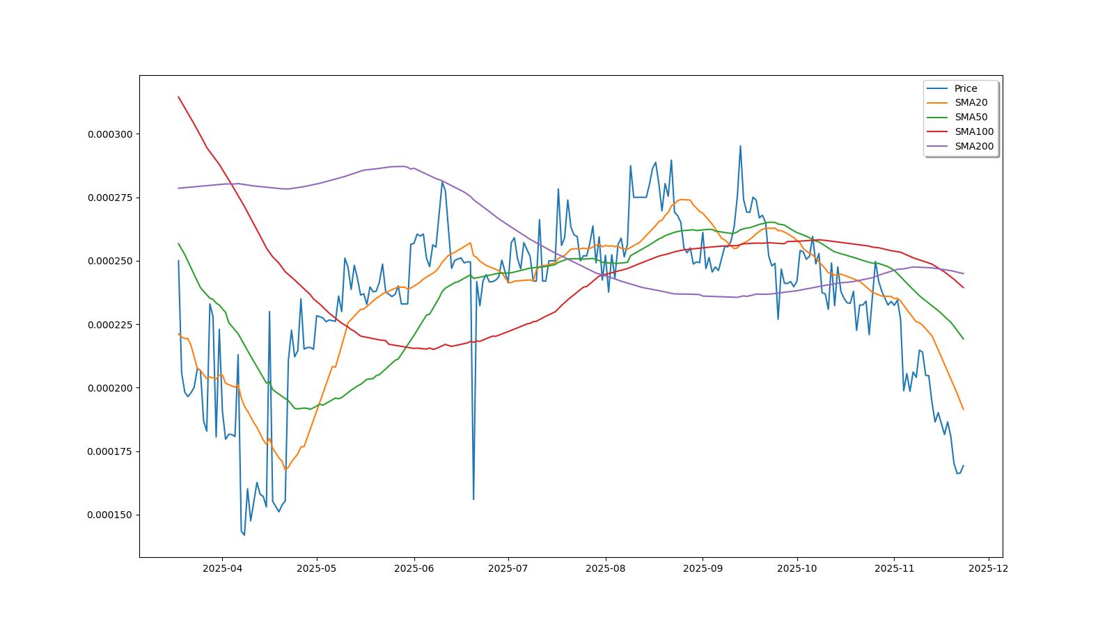 FrankyWillCoin Simple Moving Averages