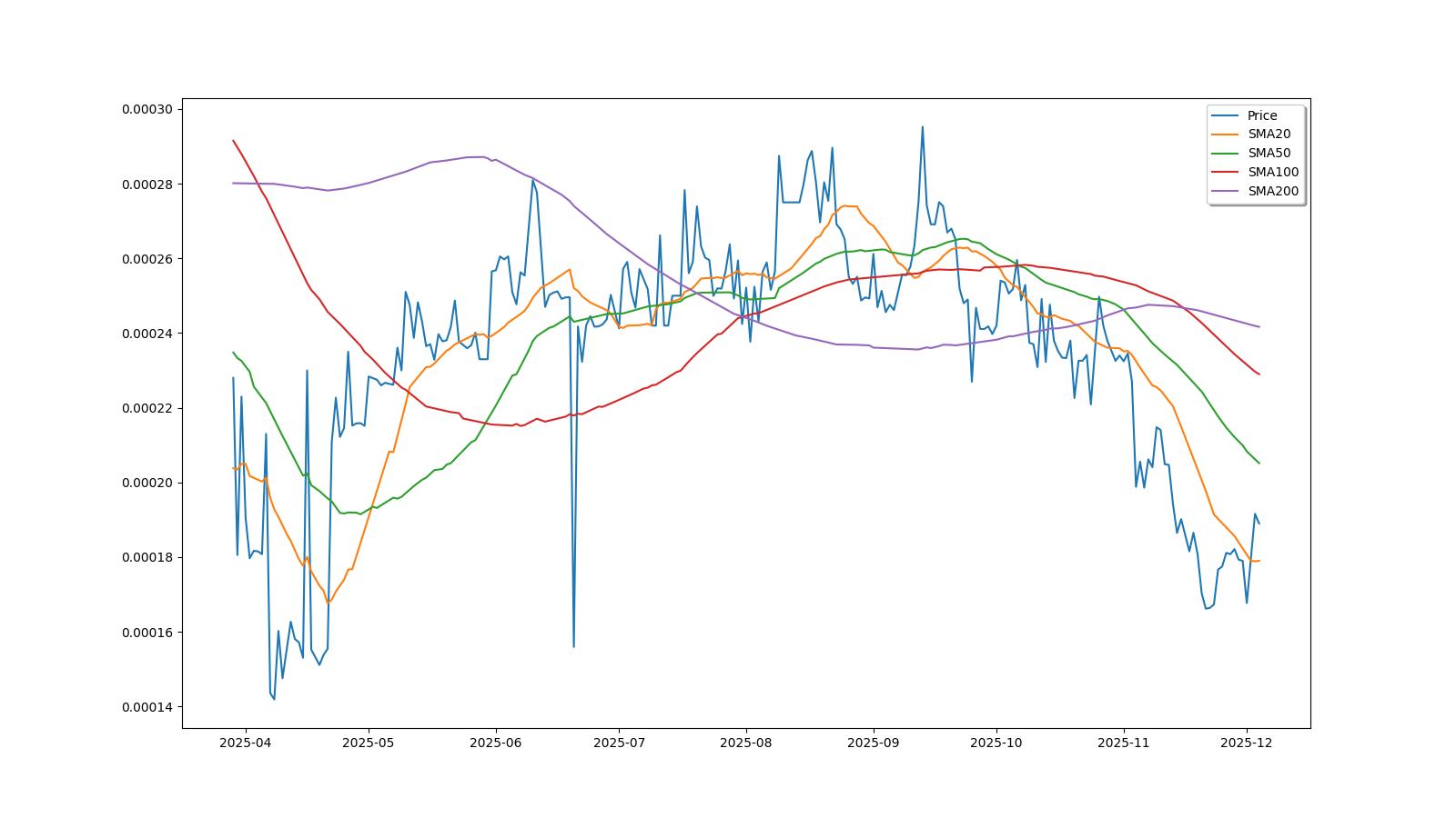 FrankyWillCoin Simple Moving Averages