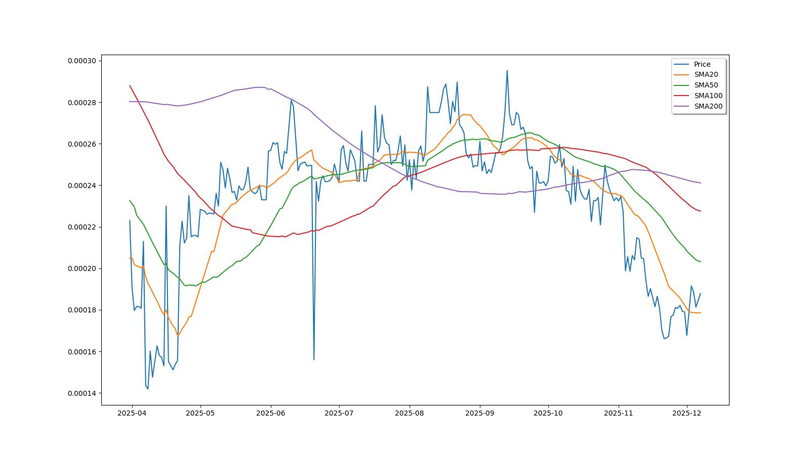 FrankyWillCoin Simple Moving Averages
