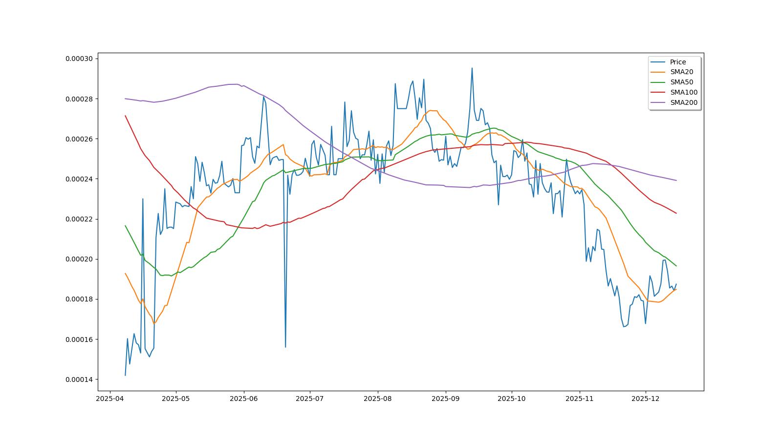 FrankyWillCoin Simple Moving Averages