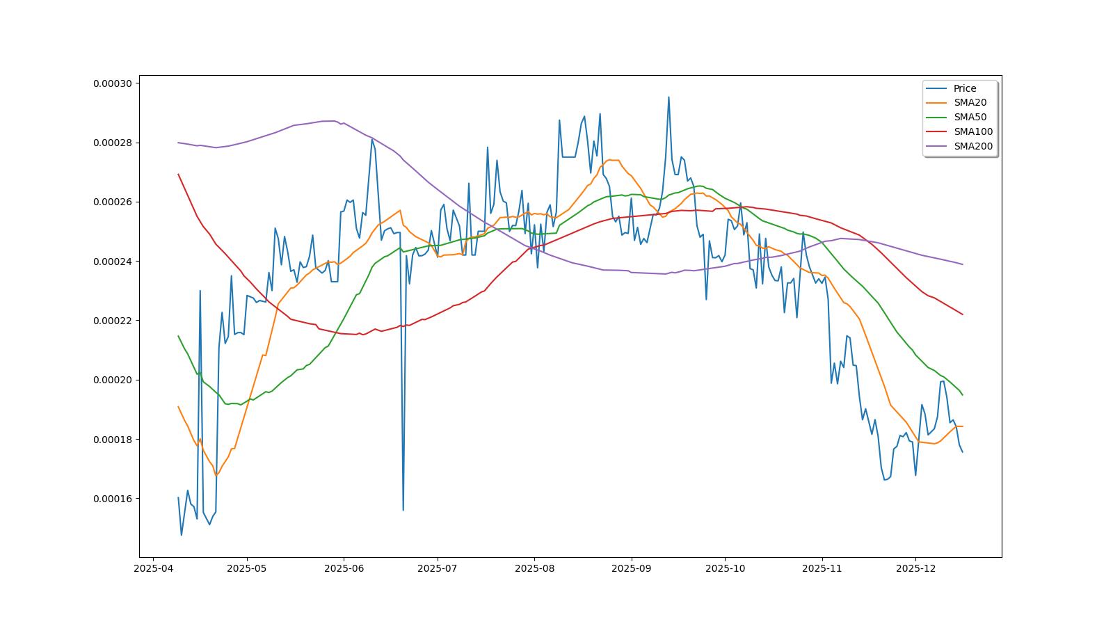 FrankyWillCoin Simple Moving Averages