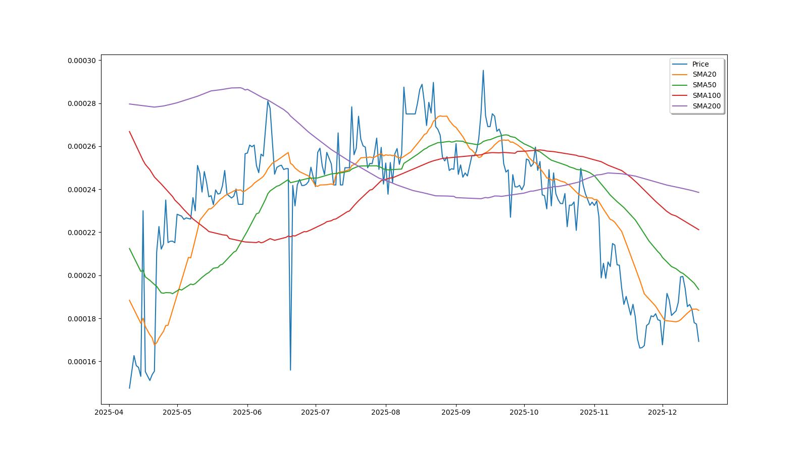FrankyWillCoin Simple Moving Averages