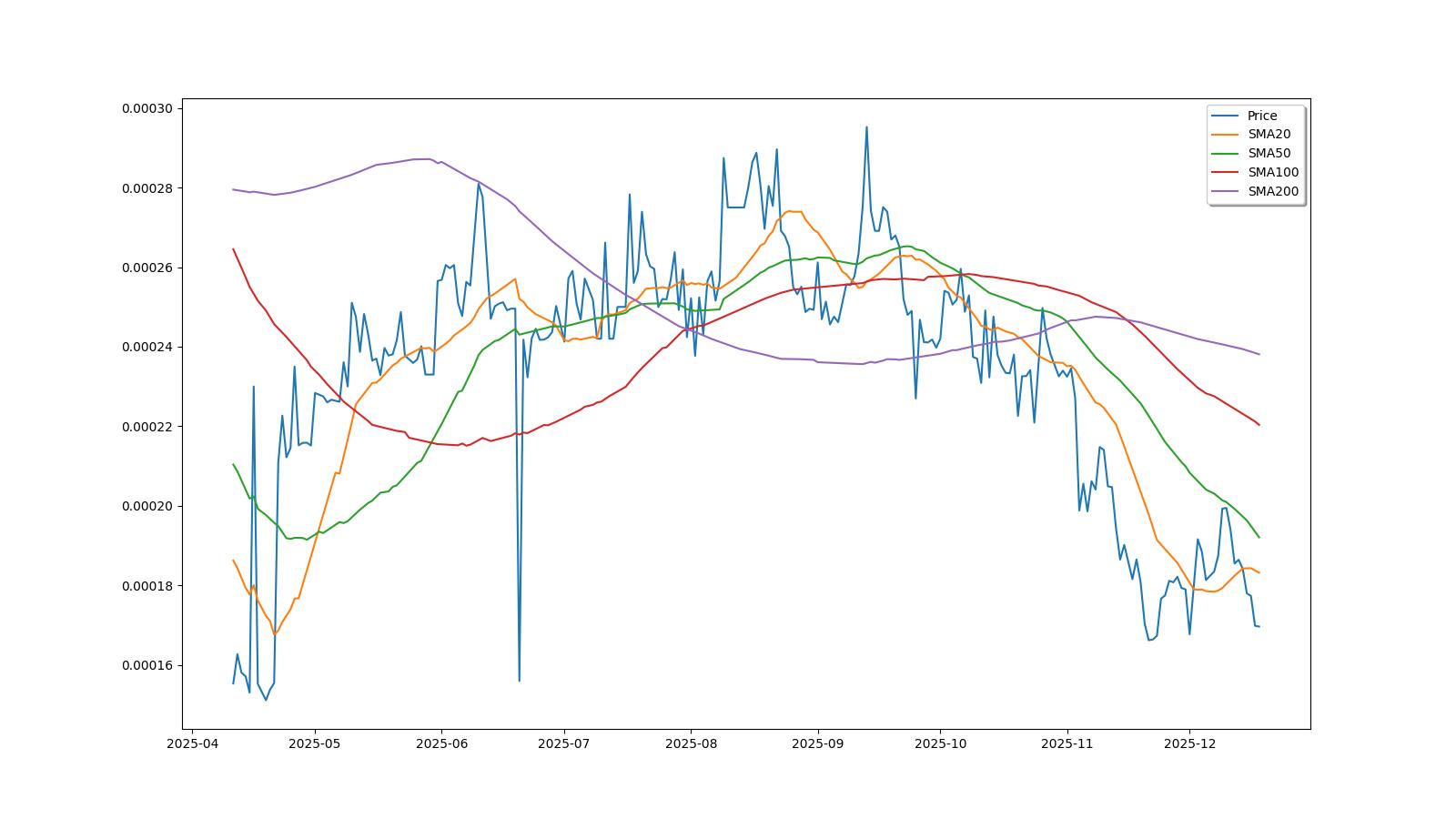 FrankyWillCoin Simple Moving Averages