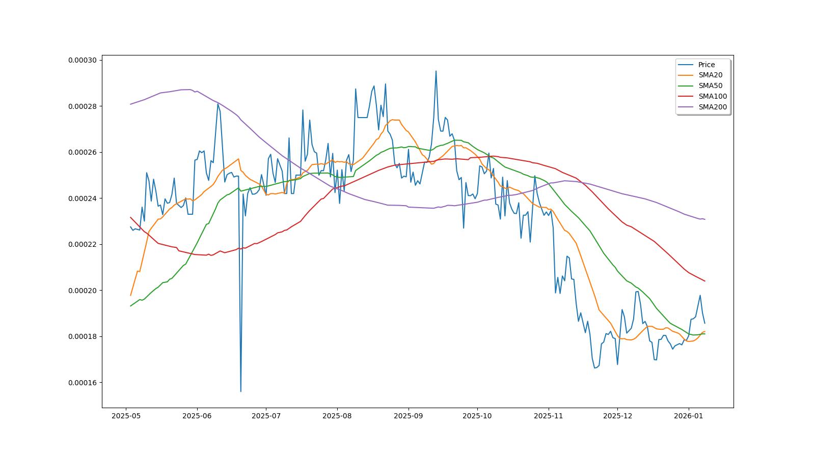 FrankyWillCoin Simple Moving Averages
