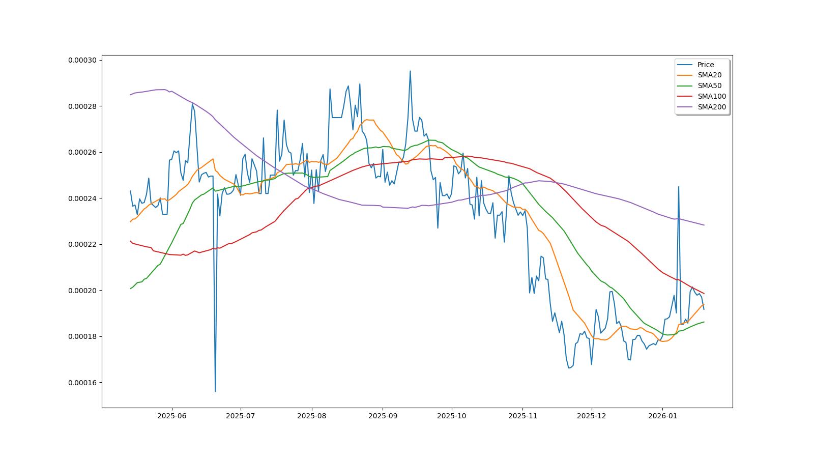 FrankyWillCoin Simple Moving Averages