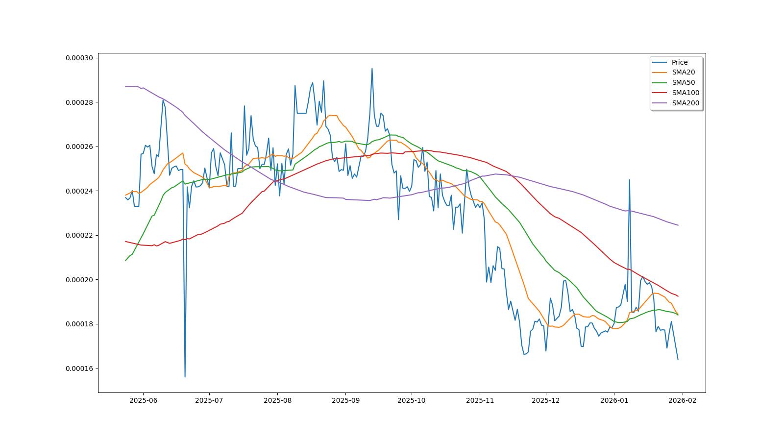FrankyWillCoin Simple Moving Averages