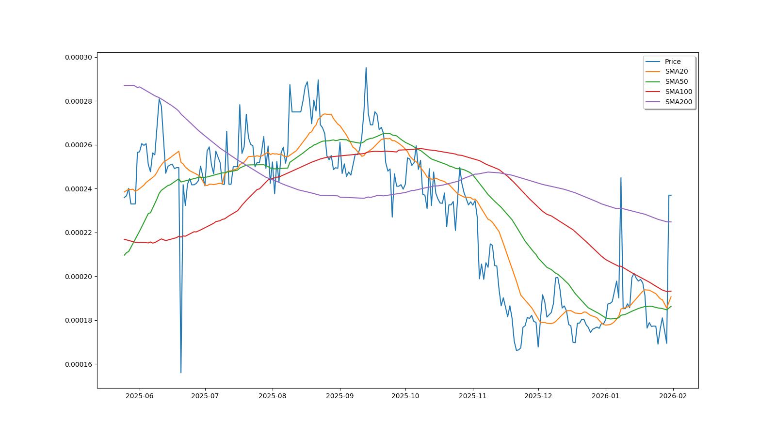 FrankyWillCoin Simple Moving Averages