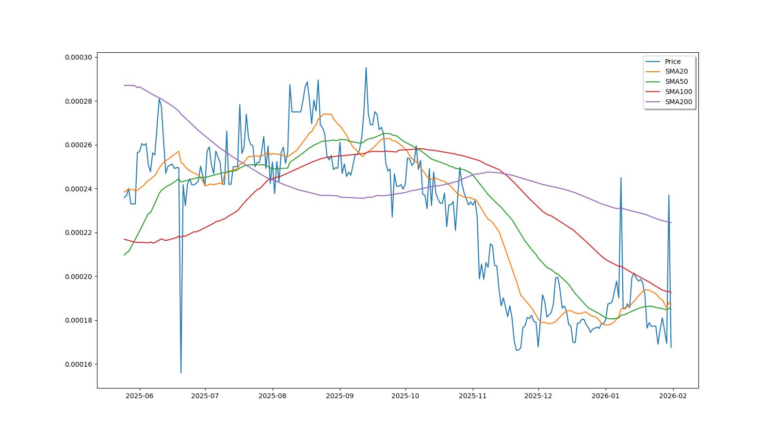 FrankyWillCoin Simple Moving Averages