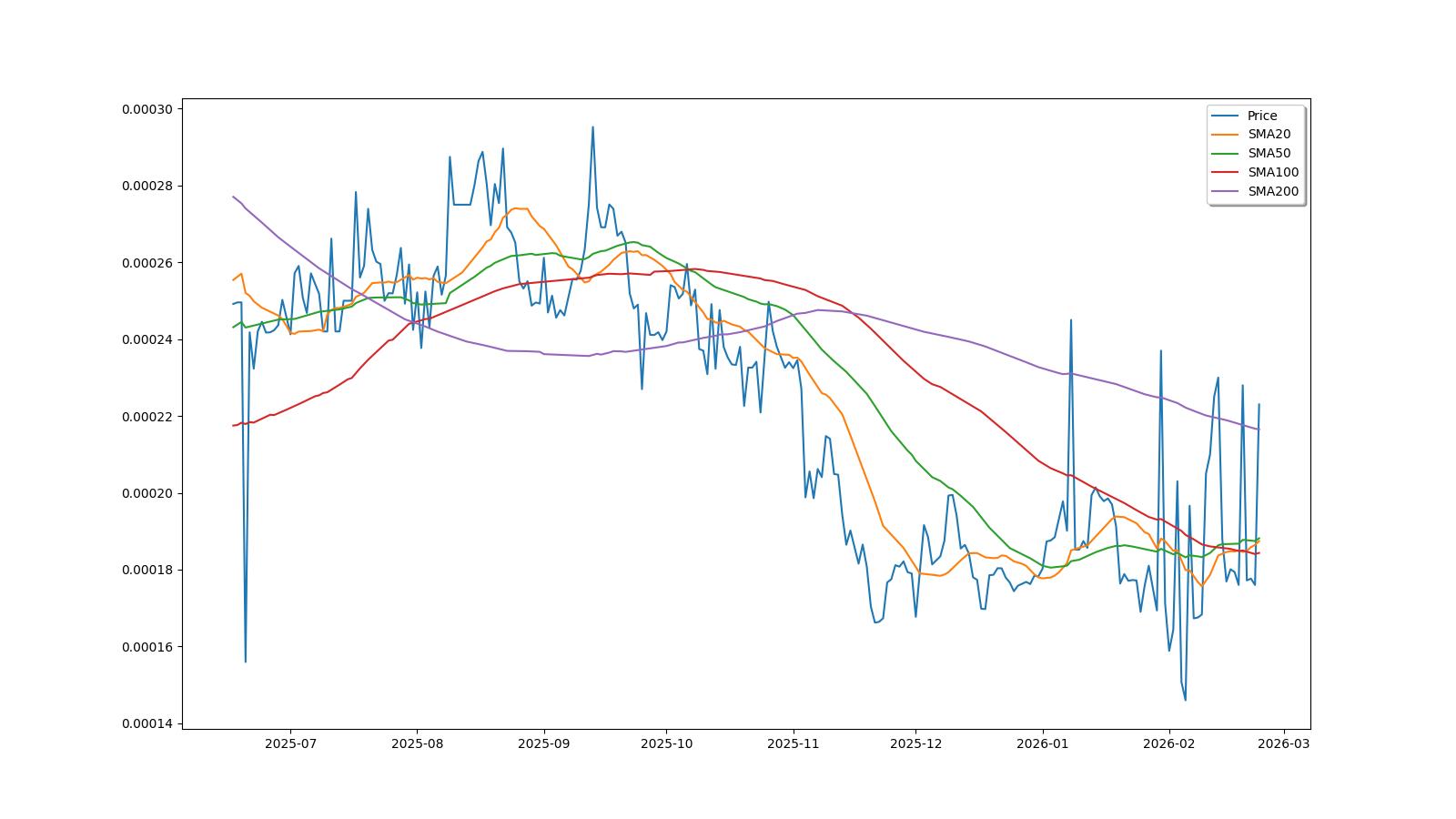 FrankyWillCoin Simple Moving Averages