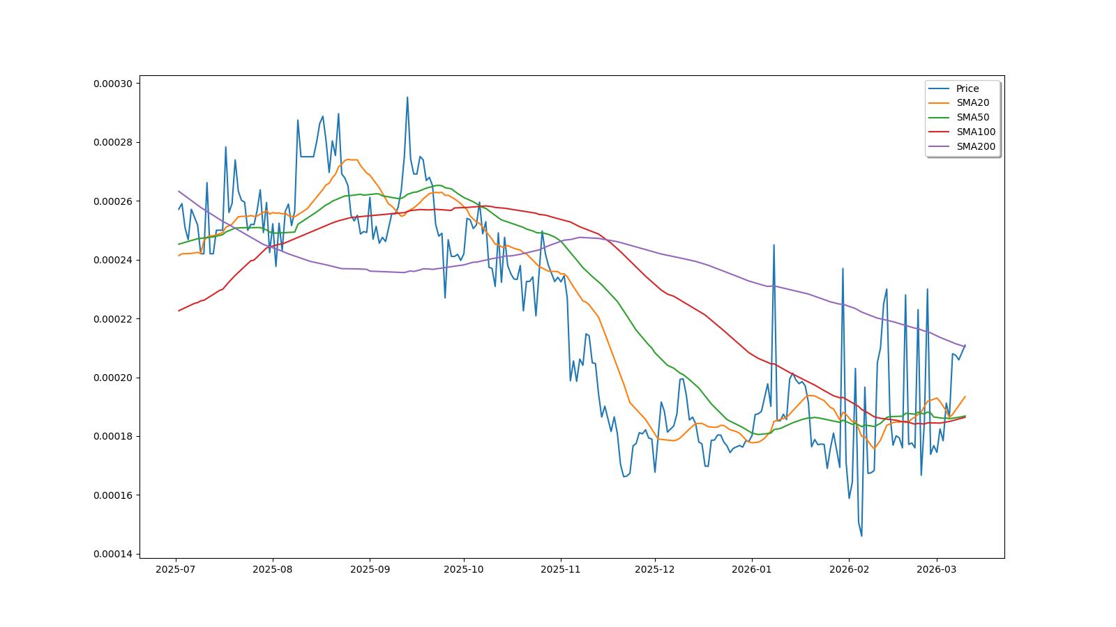 FrankyWillCoin Simple Moving Averages