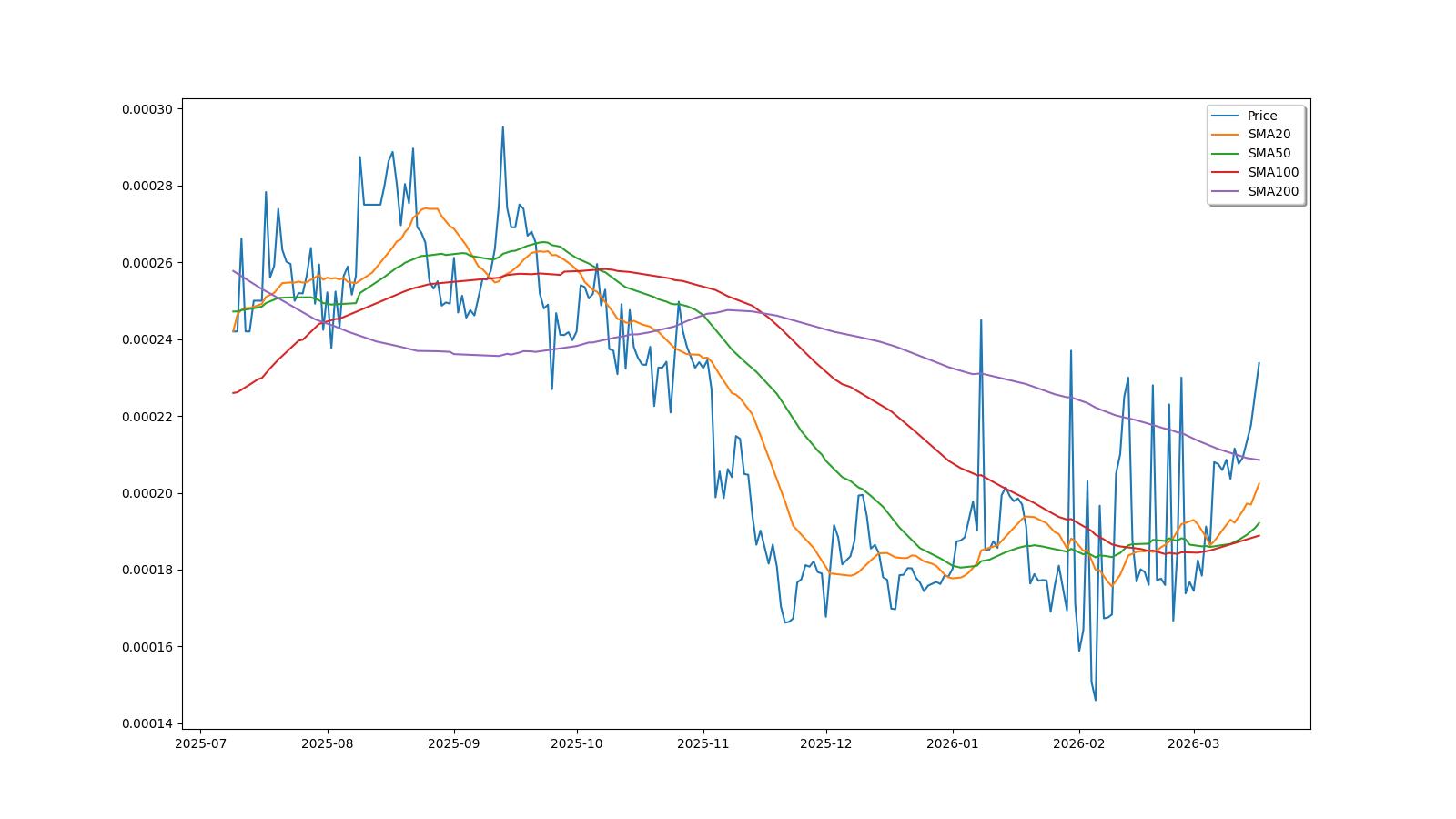 FrankyWillCoin Simple Moving Averages