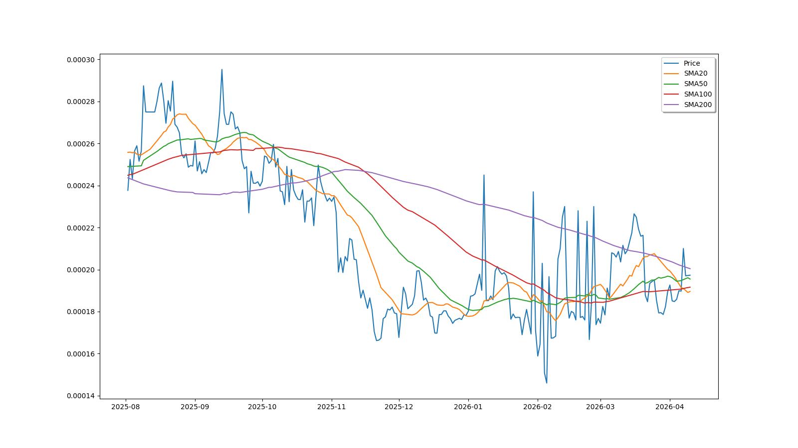 FrankyWillCoin Simple Moving Averages