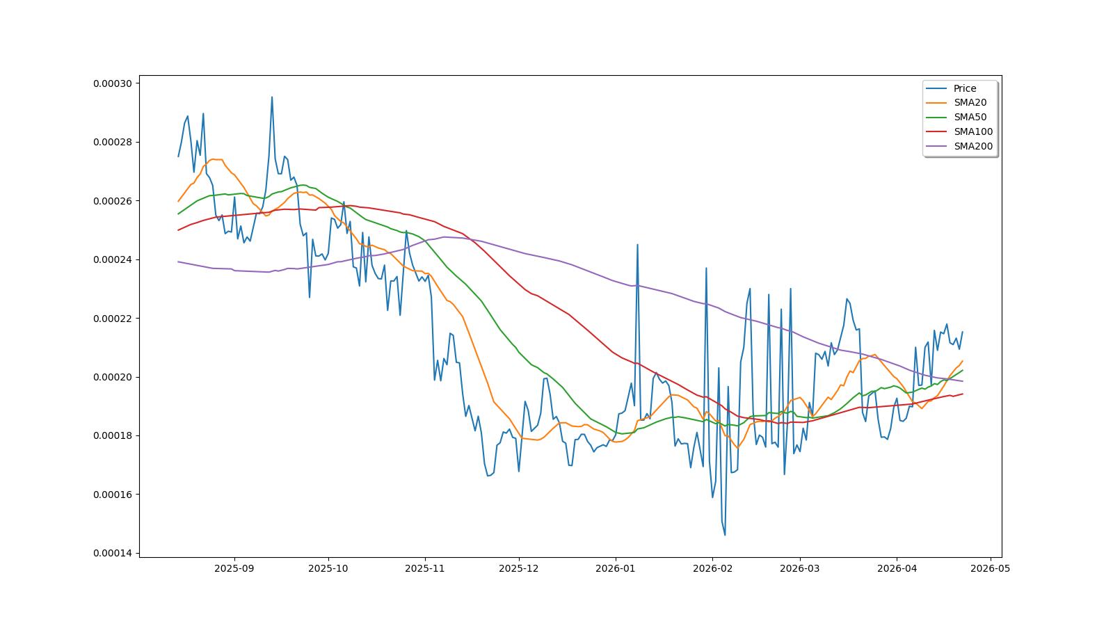 FrankyWillCoin Simple Moving Averages