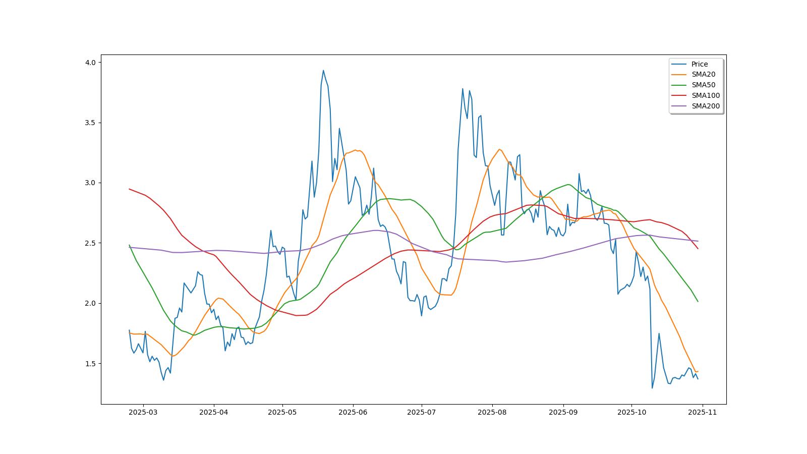 Frax Share Simple Moving Averages