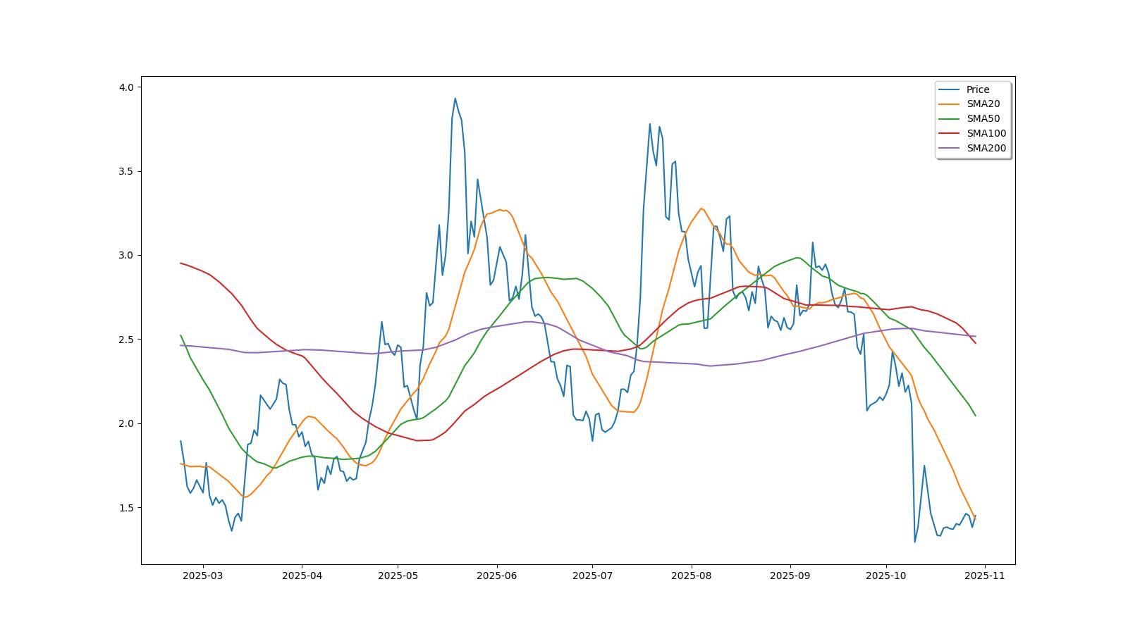Frax Share Simple Moving Averages