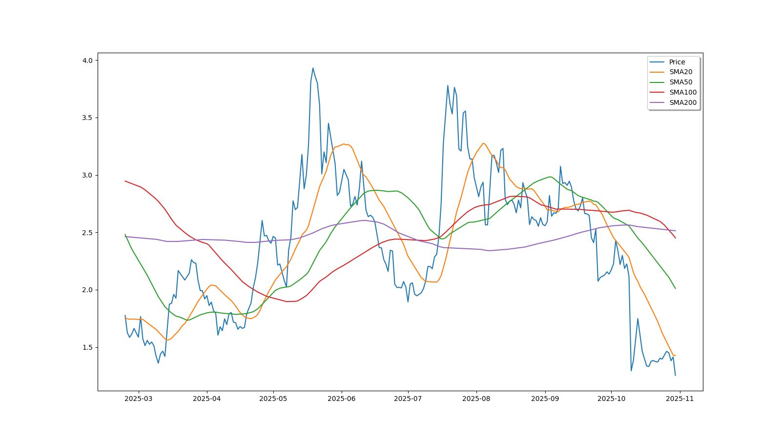 Frax Share Simple Moving Averages