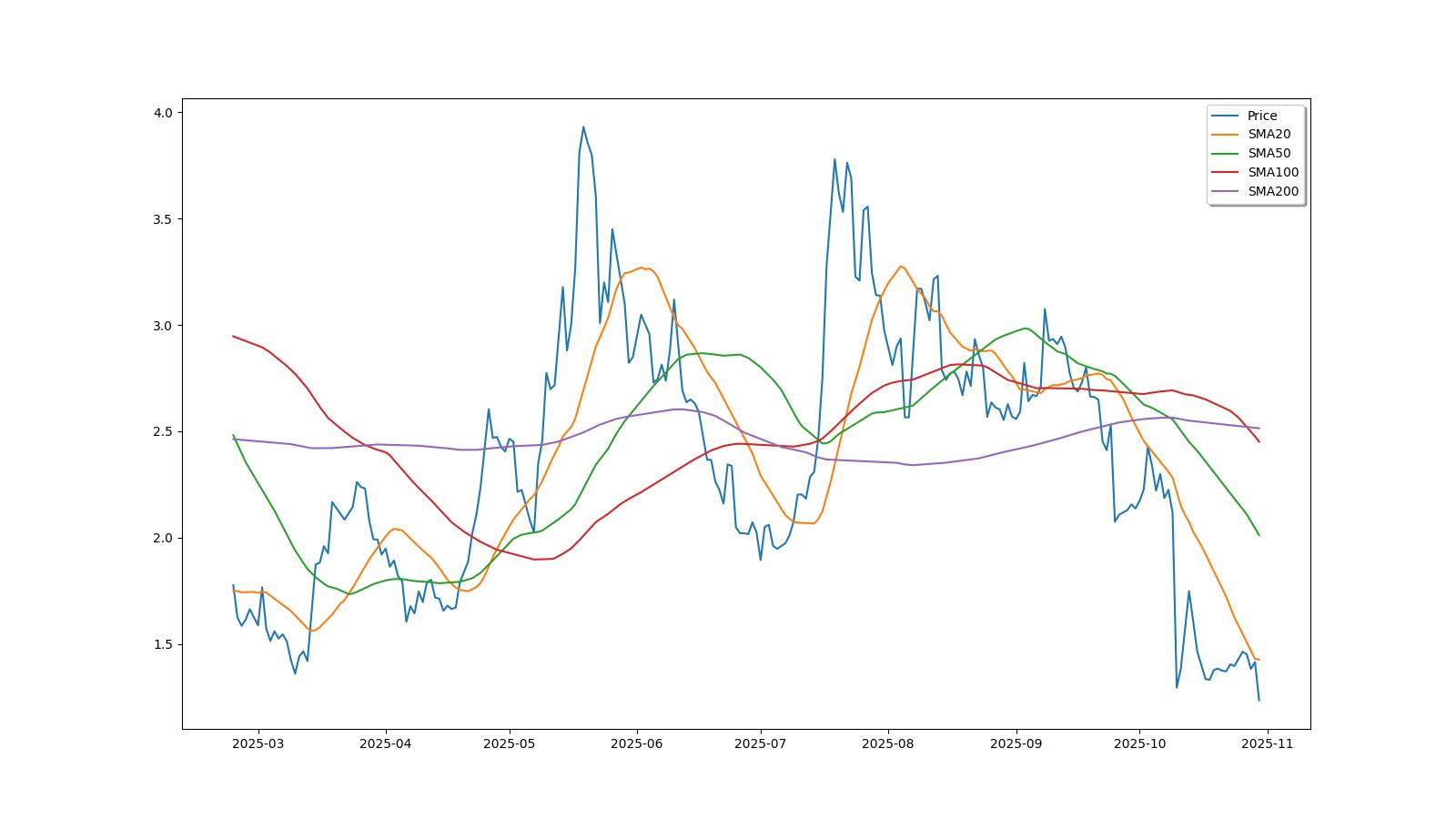 Frax Share Simple Moving Averages