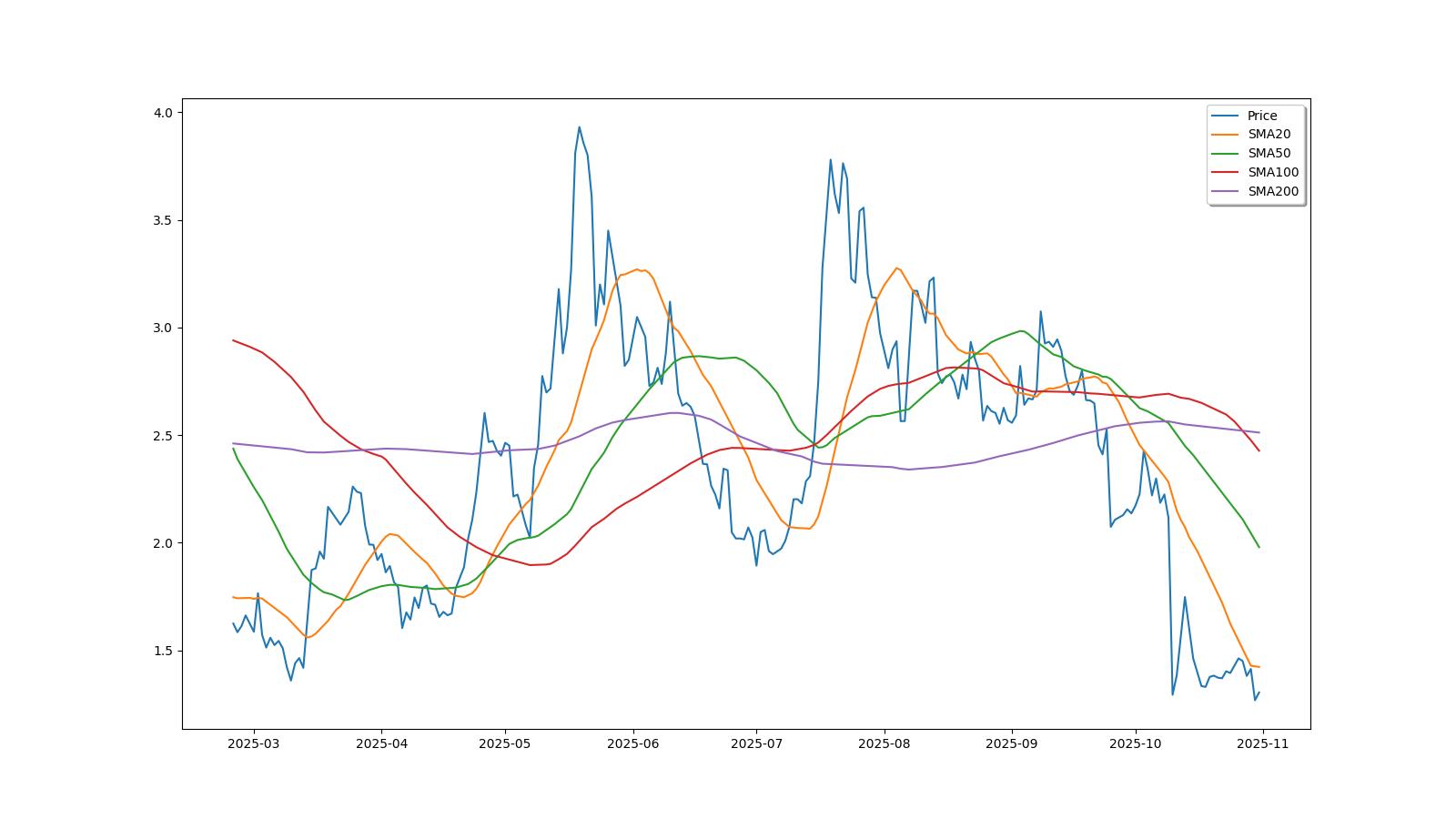 Frax Share Simple Moving Averages