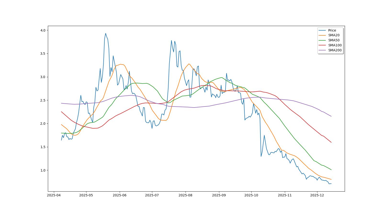 Frax Share Simple Moving Averages