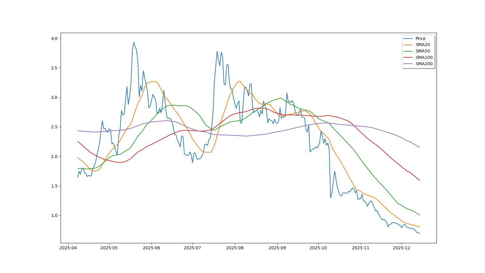 Frax Share Simple Moving Averages