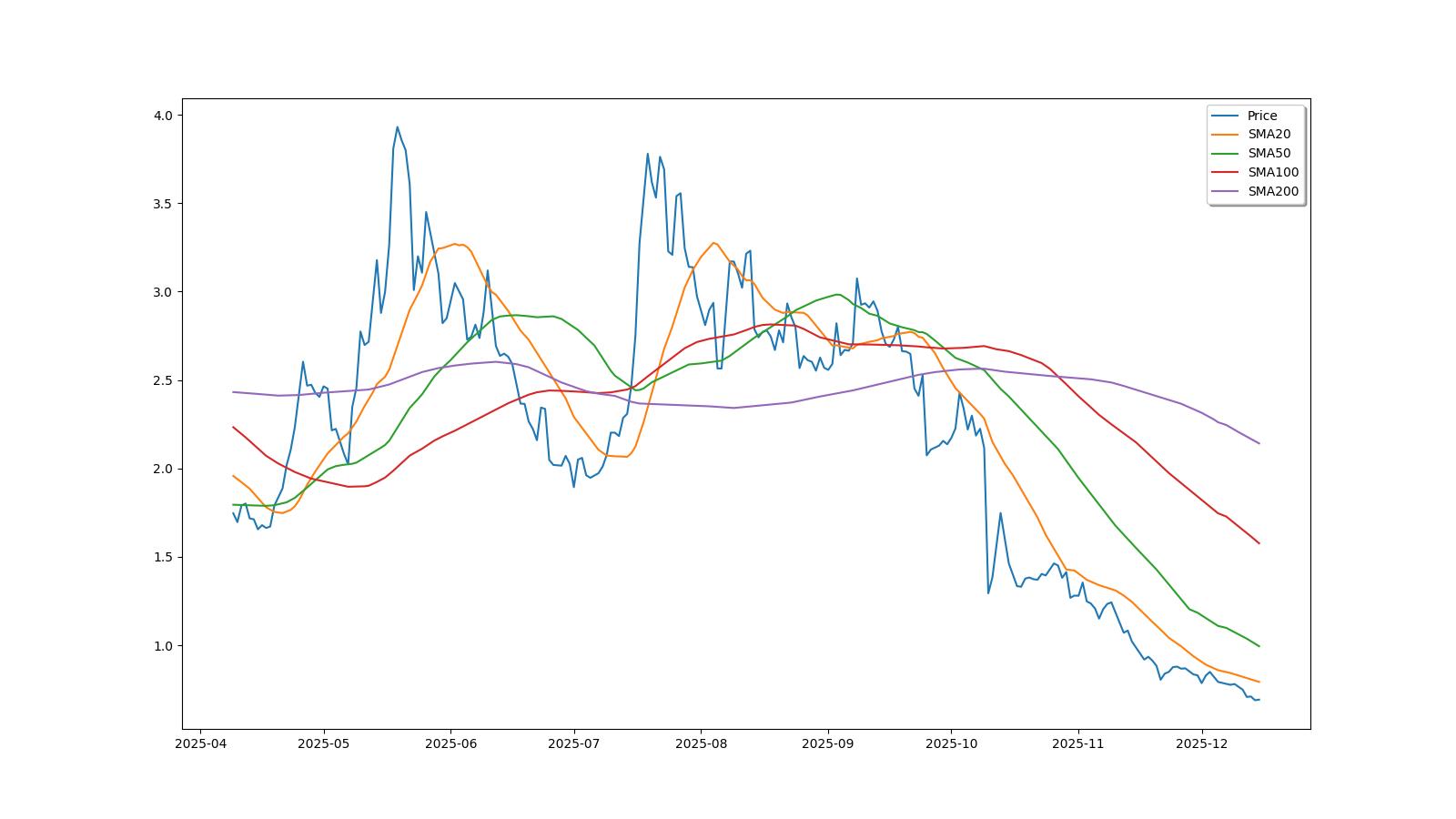 Frax Share Simple Moving Averages