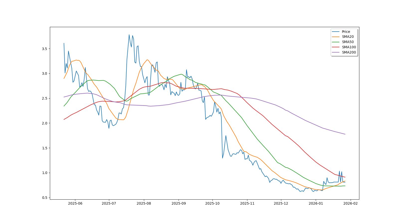 Frax Share Simple Moving Averages