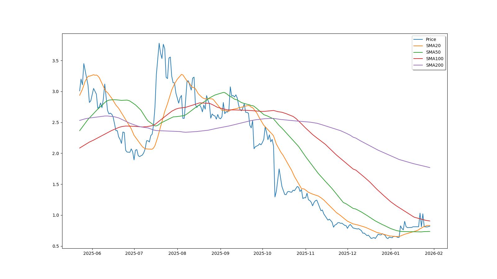 Frax Share Simple Moving Averages