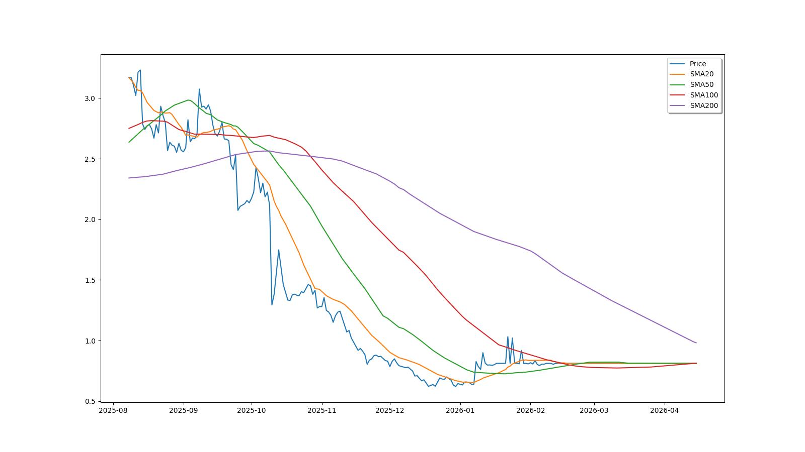 Frax Share Simple Moving Averages
