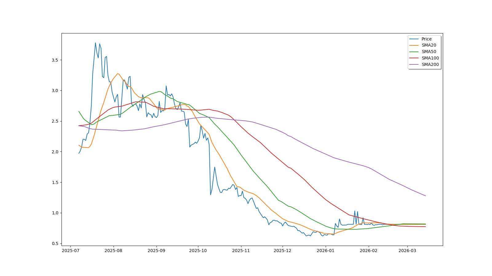Frax Share Simple Moving Averages