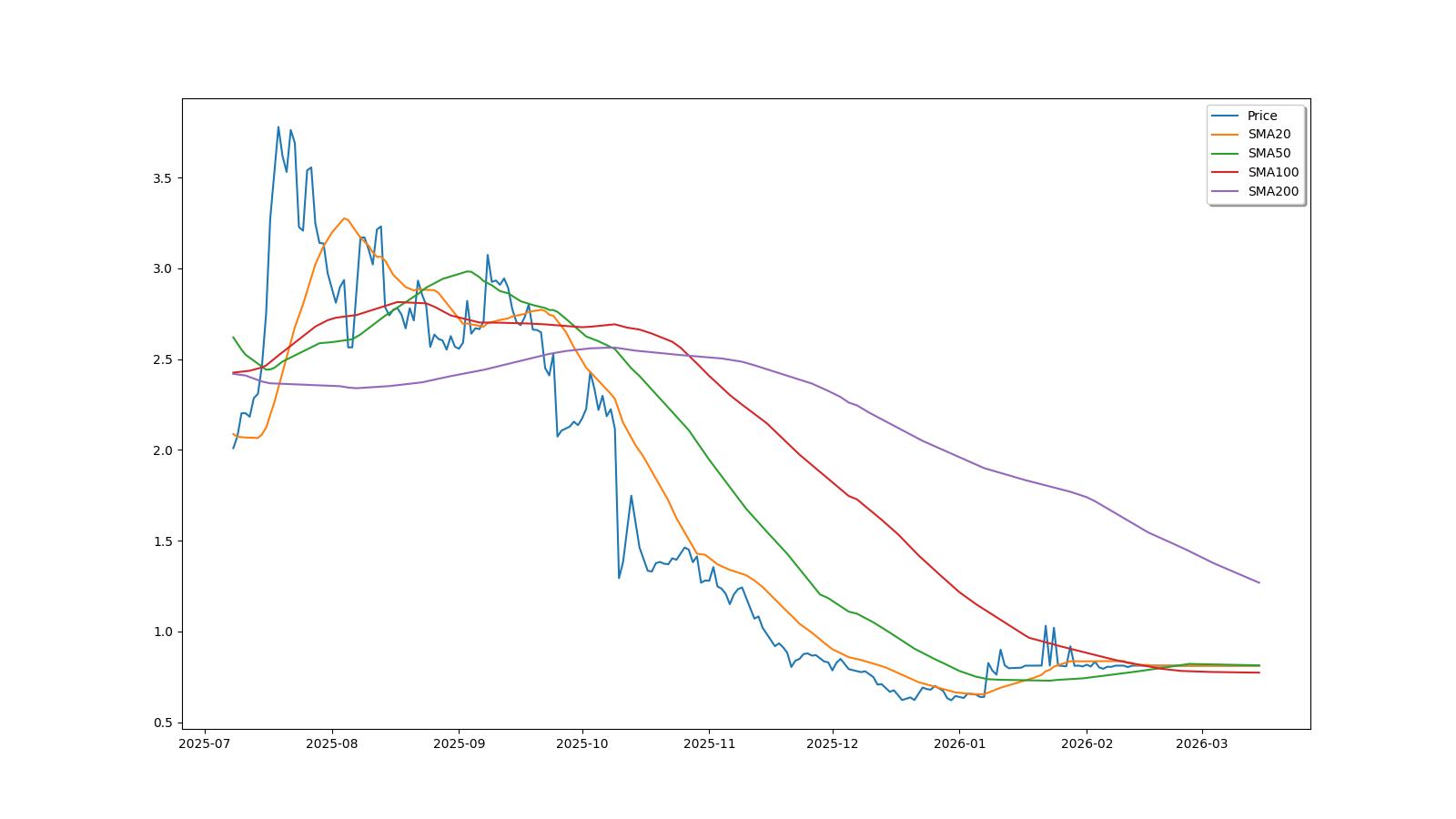 Frax Share Simple Moving Averages
