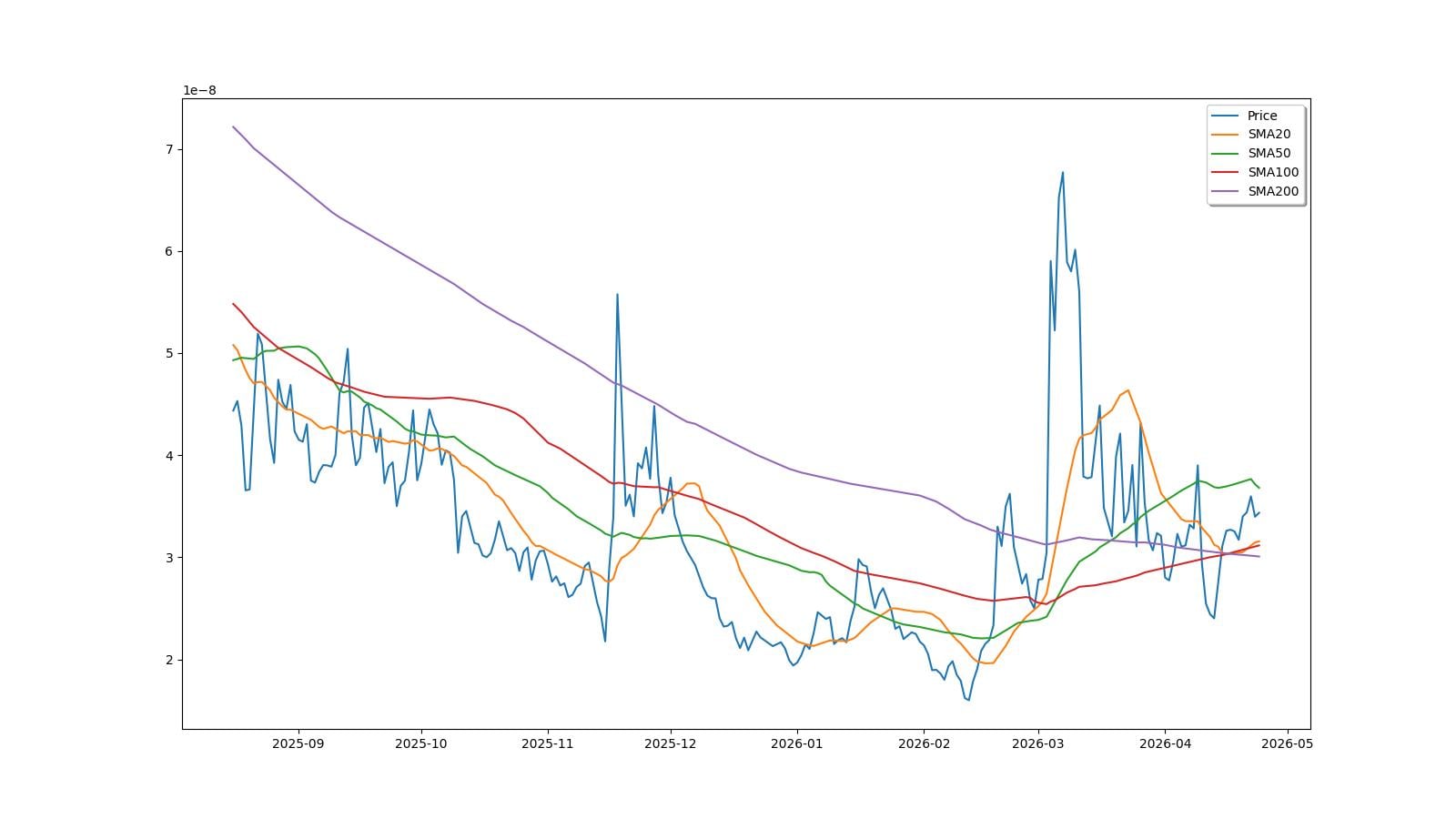 FREE Coin Simple Moving Averages