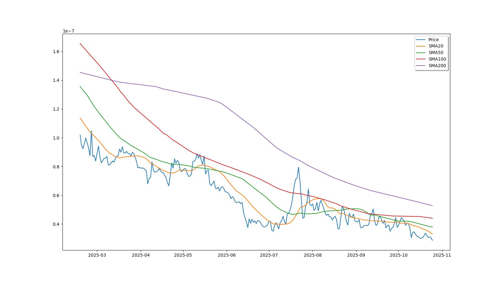 FREE Coin Simple Moving Averages