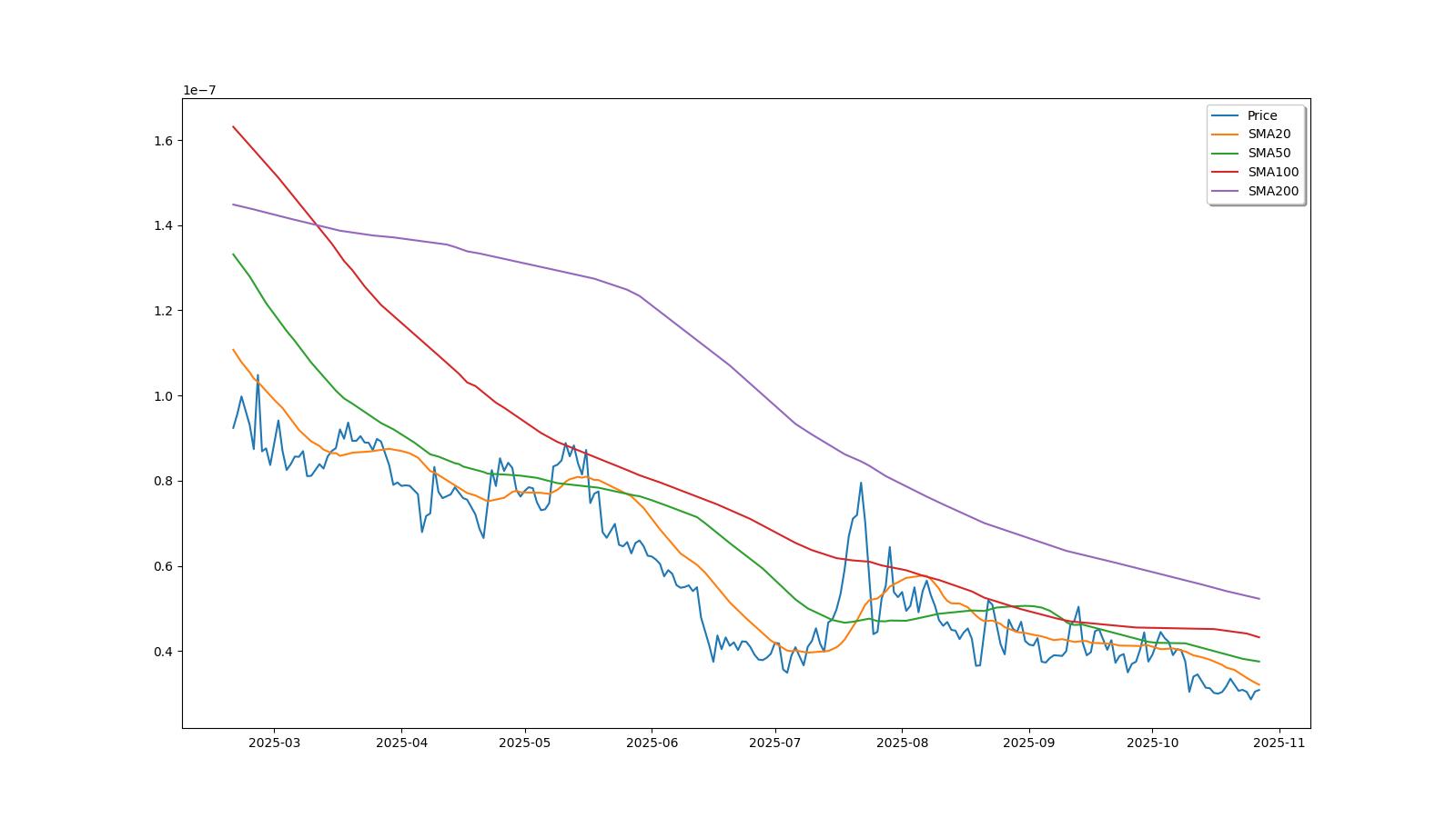FREE Coin Simple Moving Averages