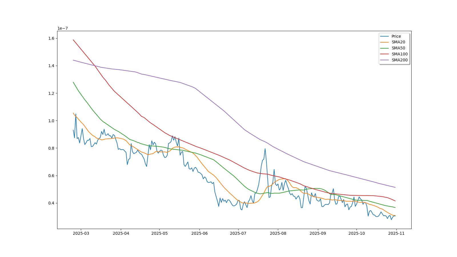 FREE Coin Simple Moving Averages