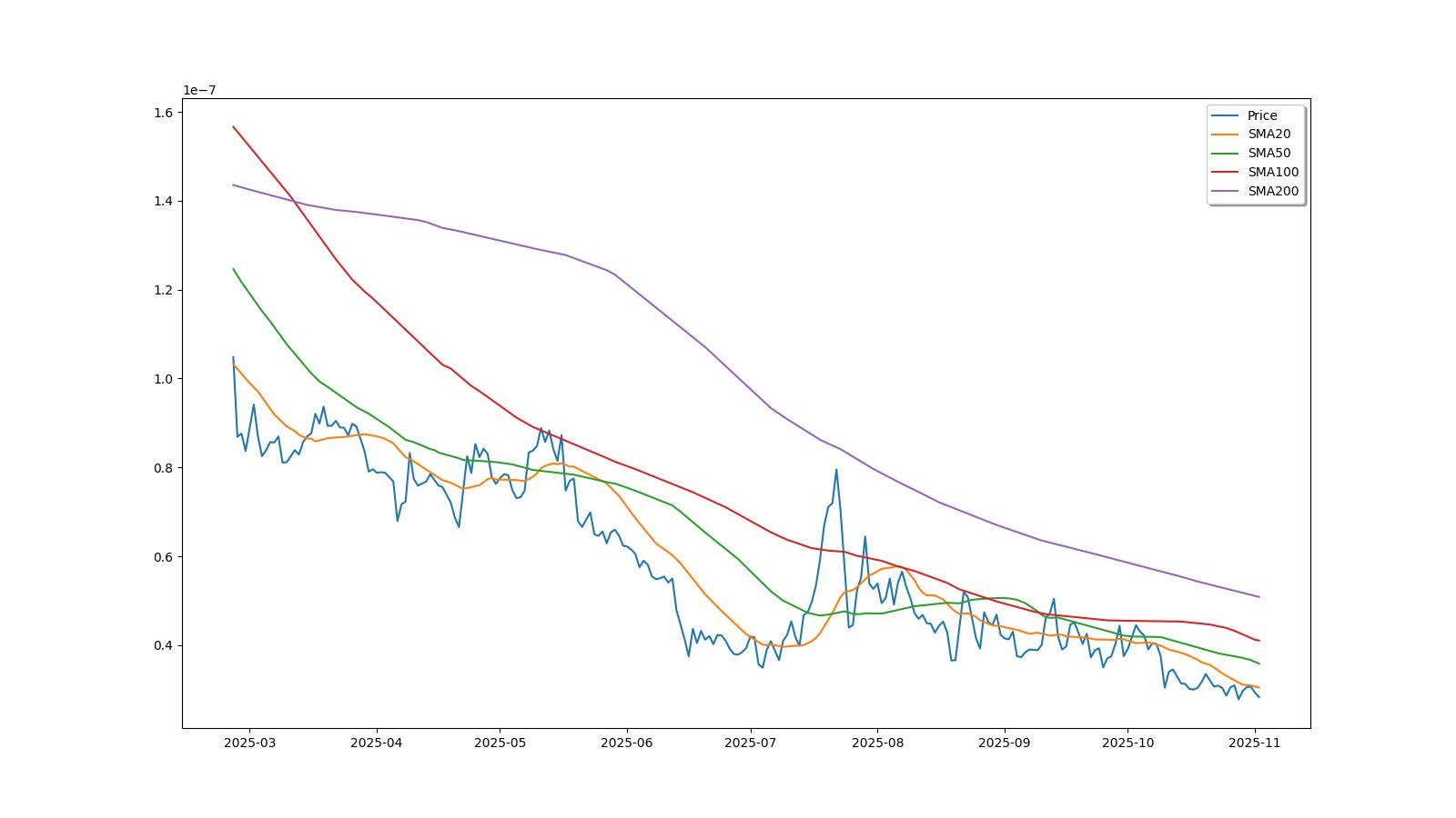 FREE Coin Simple Moving Averages