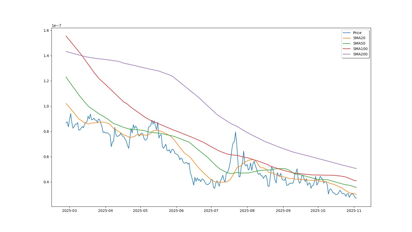 FREE Coin Simple Moving Averages
