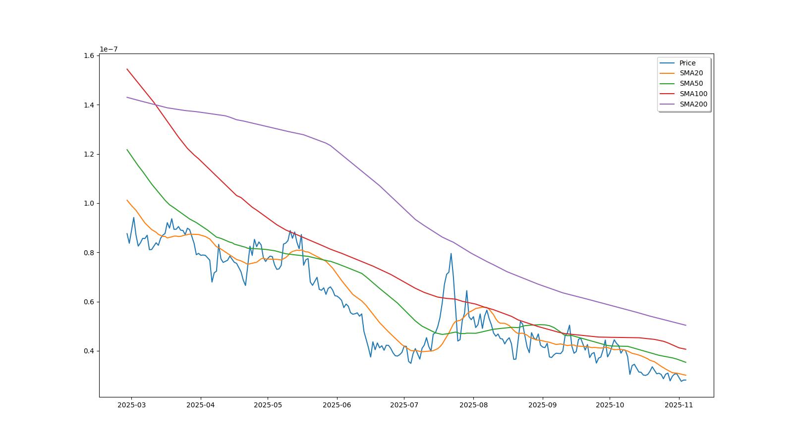 FREE Coin Simple Moving Averages