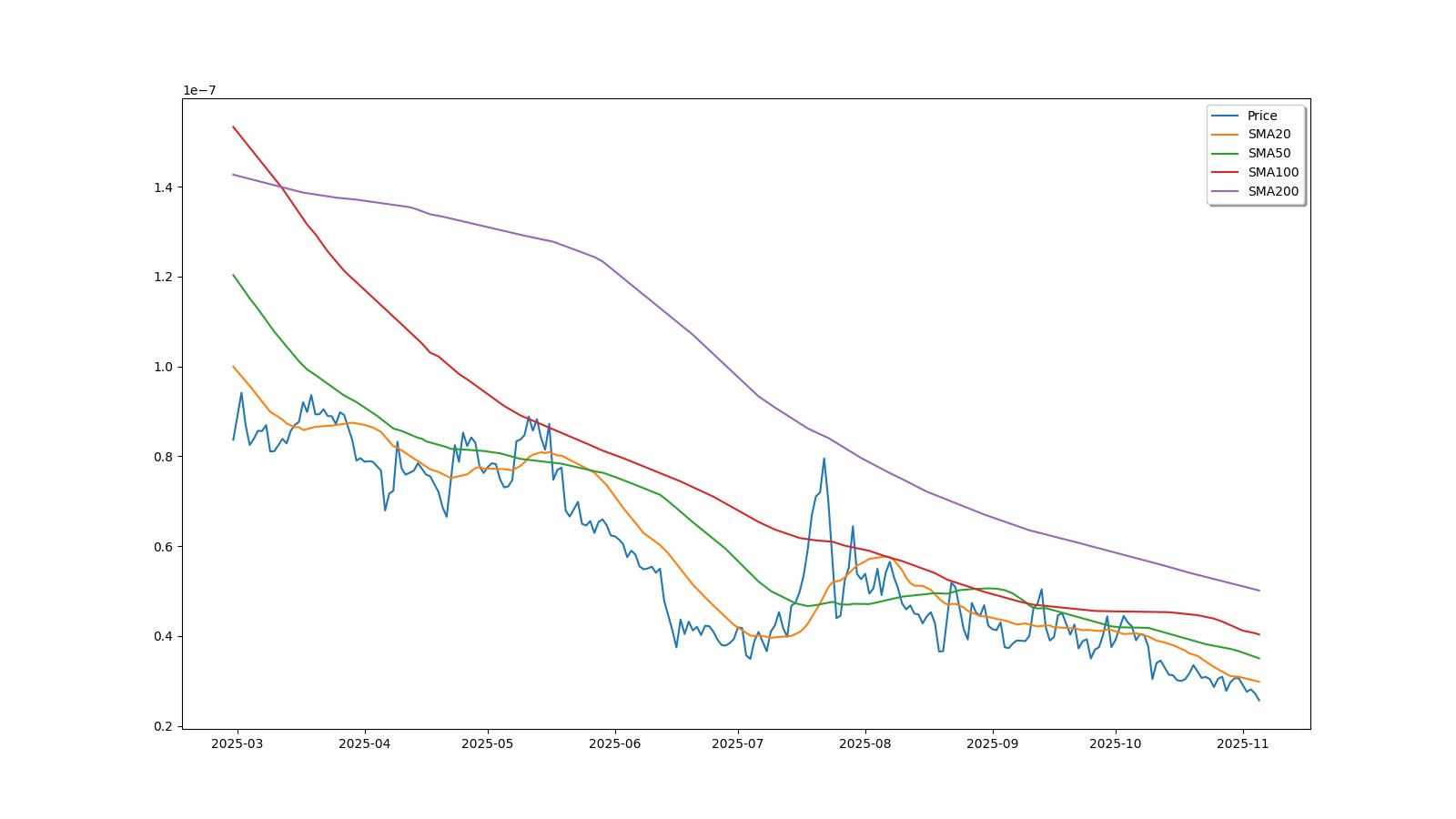 FREE Coin Simple Moving Averages