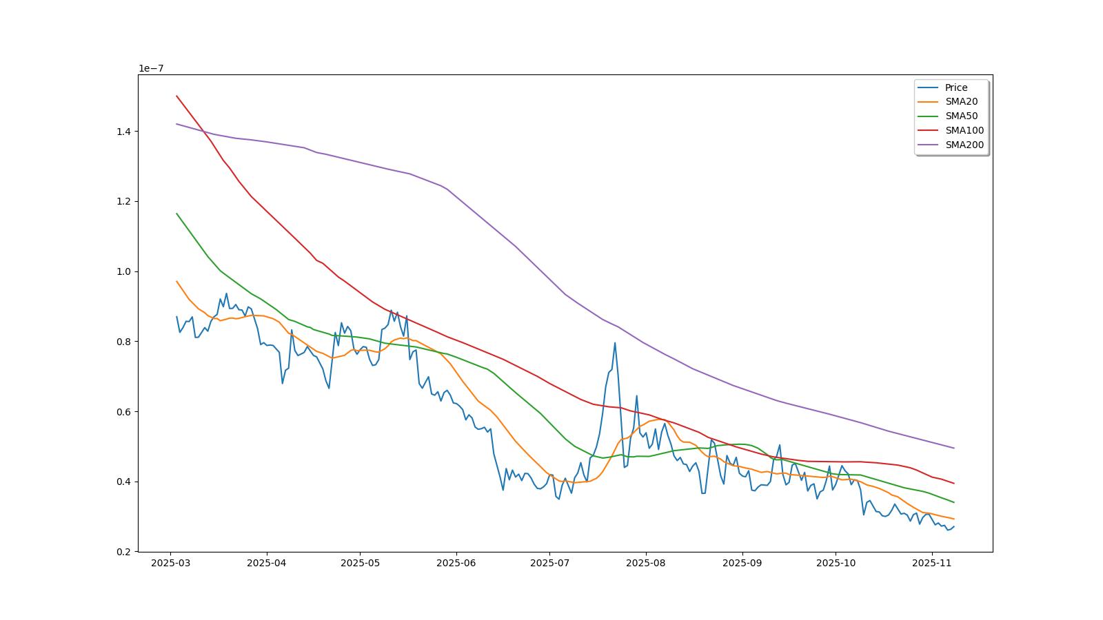 FREE Coin Simple Moving Averages