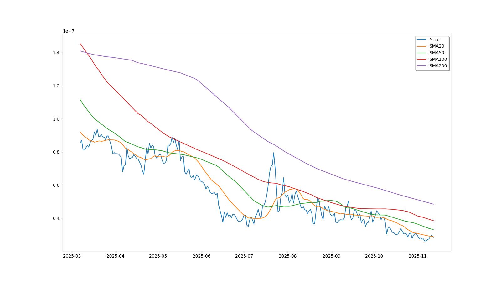 FREE Coin Simple Moving Averages