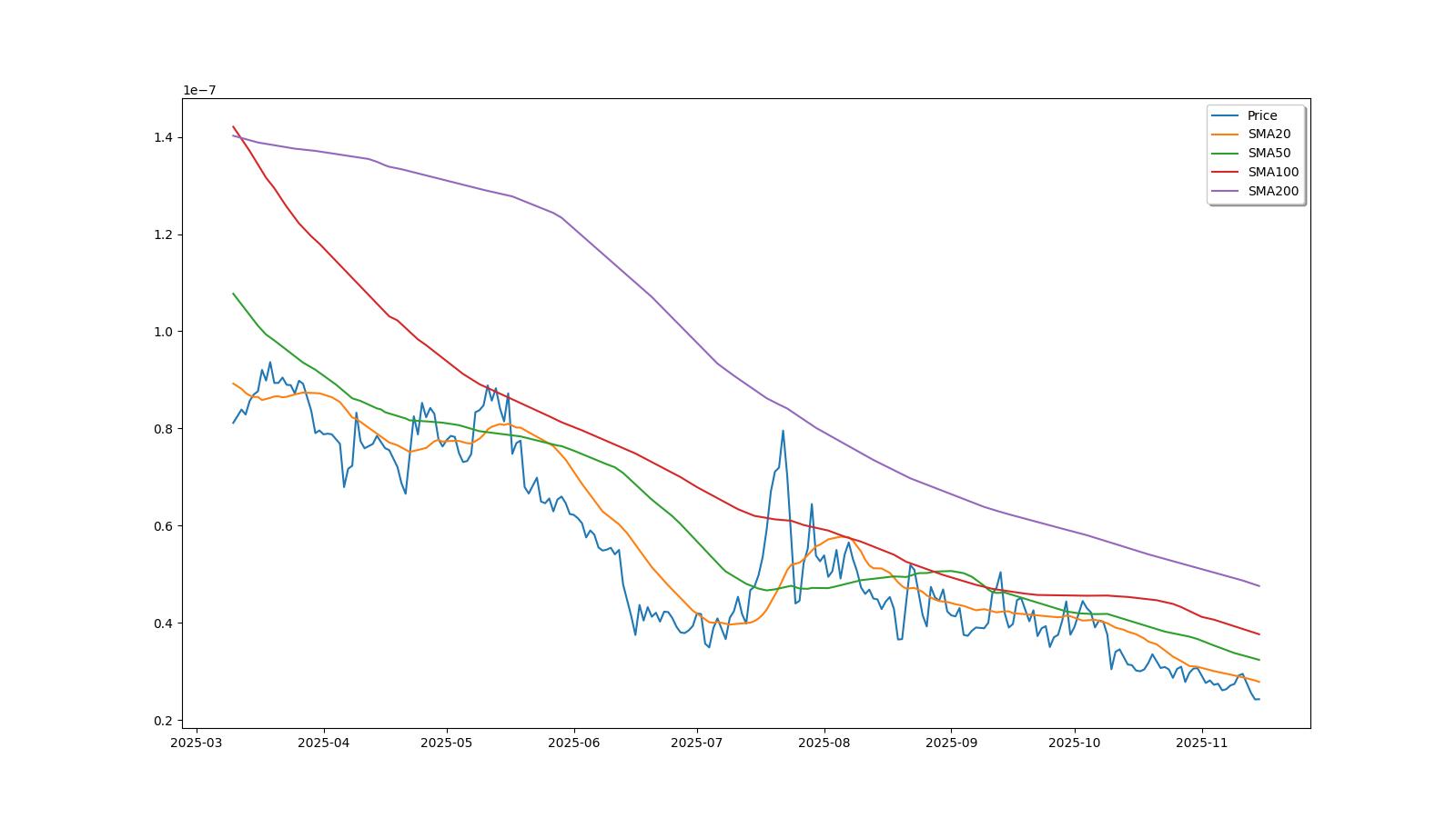 FREE Coin Simple Moving Averages