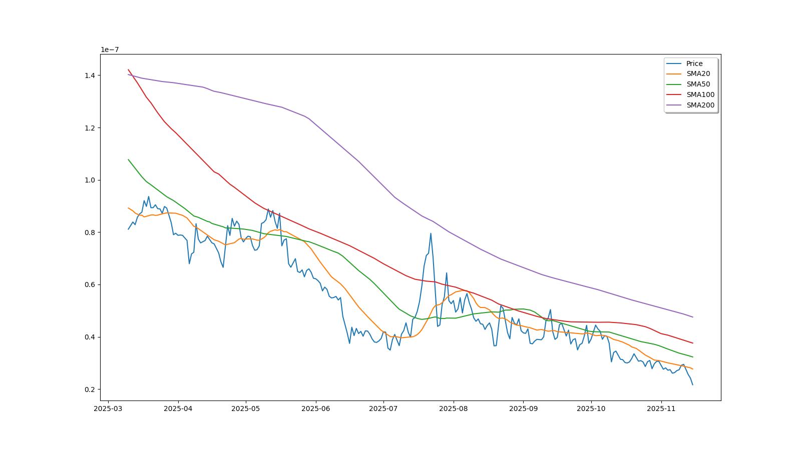 FREE Coin Simple Moving Averages