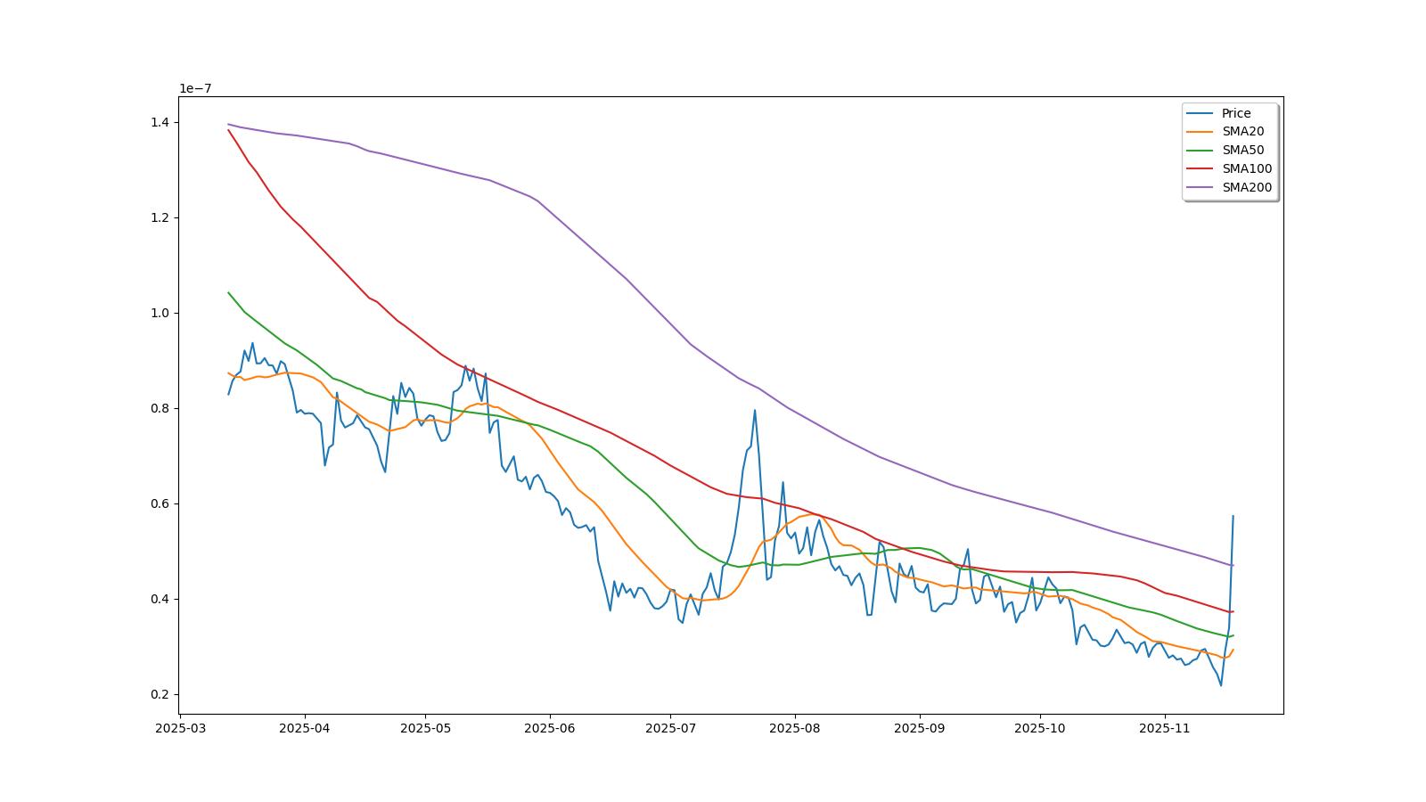 FREE Coin Simple Moving Averages