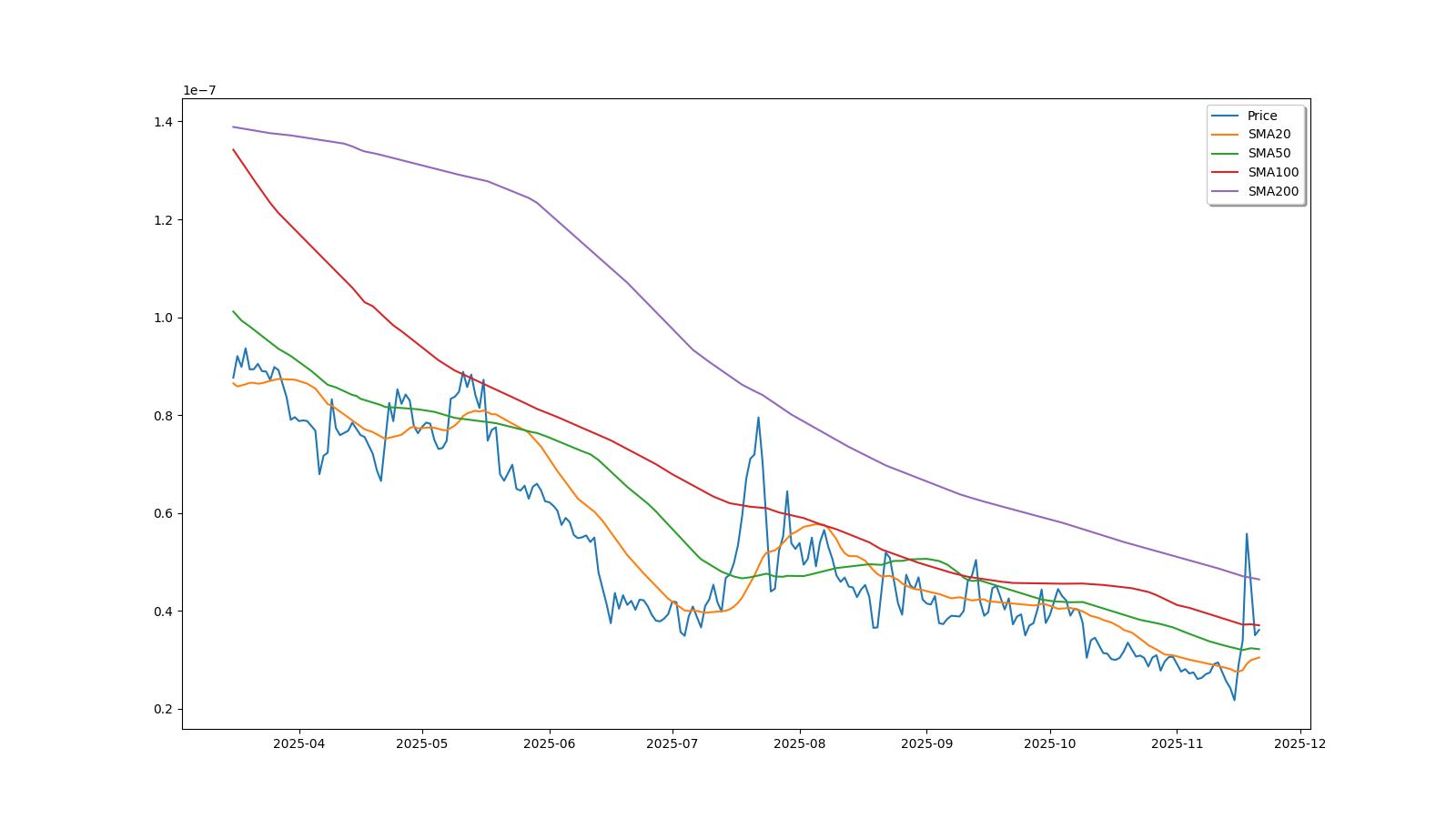 FREE Coin Simple Moving Averages