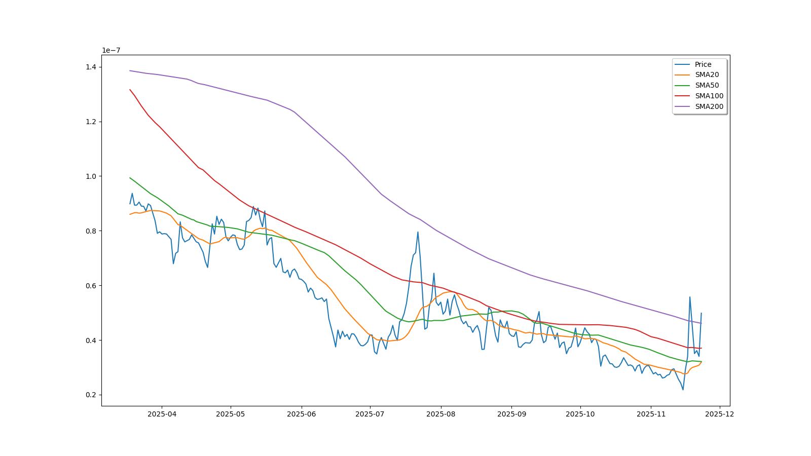 FREE Coin Simple Moving Averages
