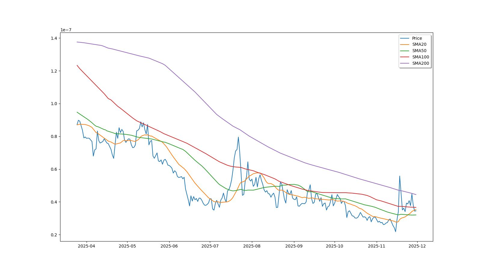 FREE Coin Simple Moving Averages