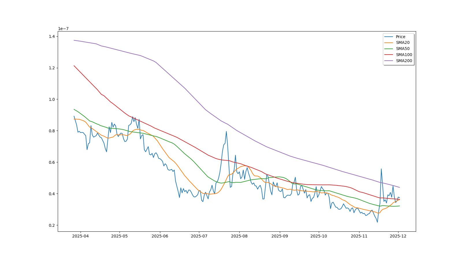 FREE Coin Simple Moving Averages