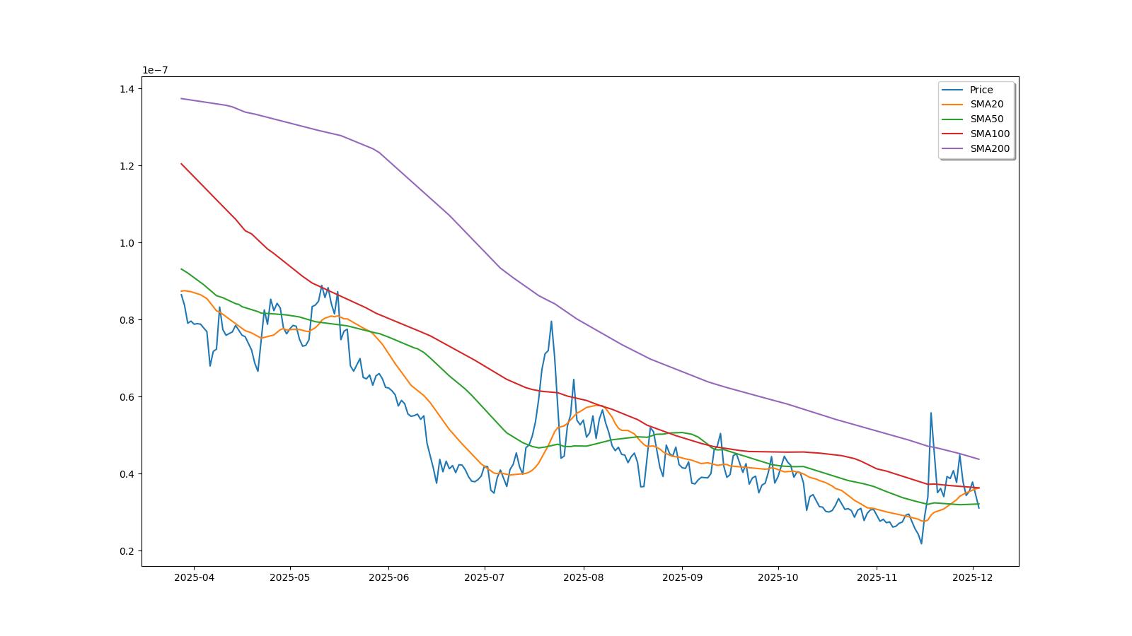 FREE Coin Simple Moving Averages