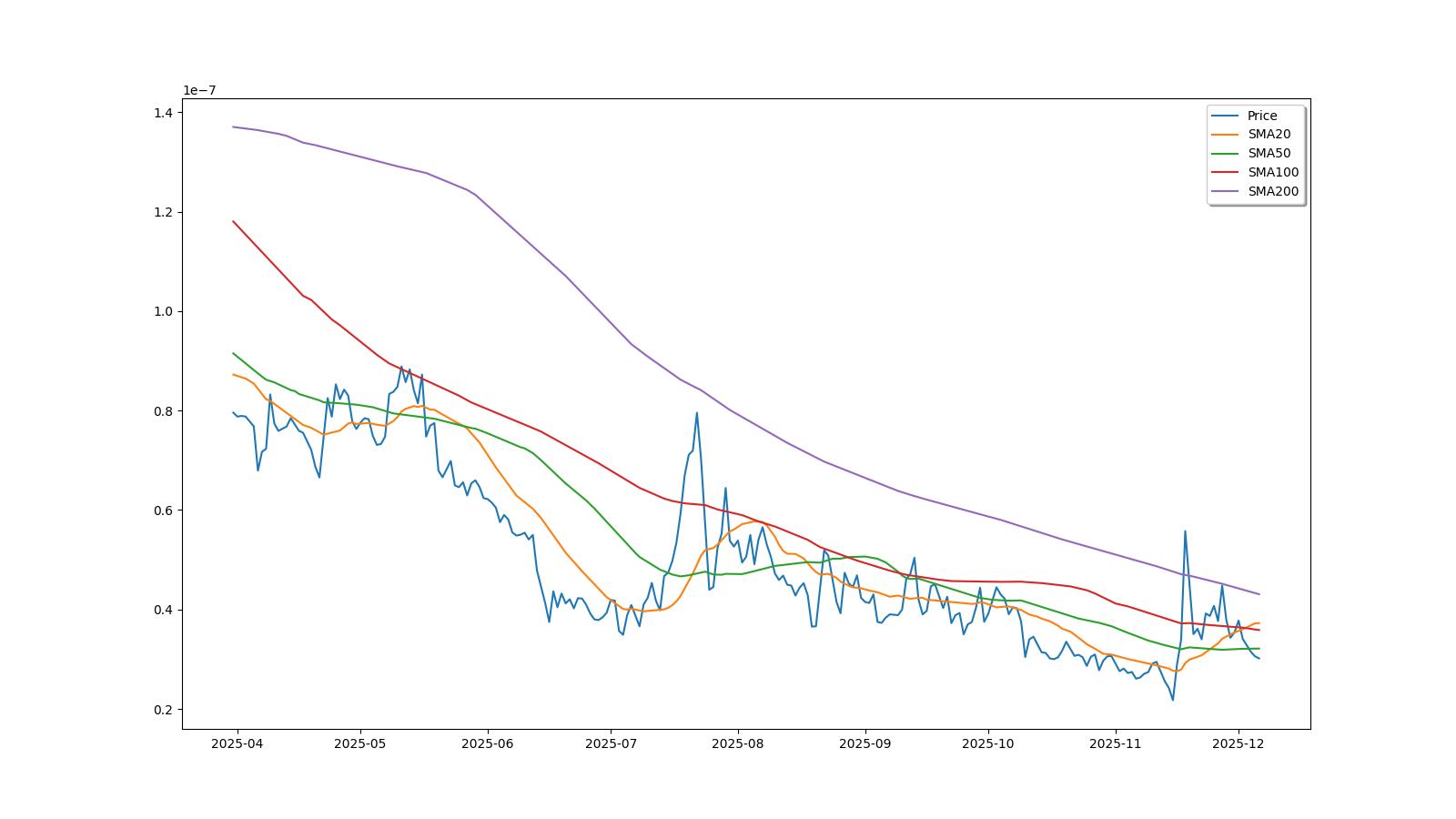 FREE Coin Simple Moving Averages